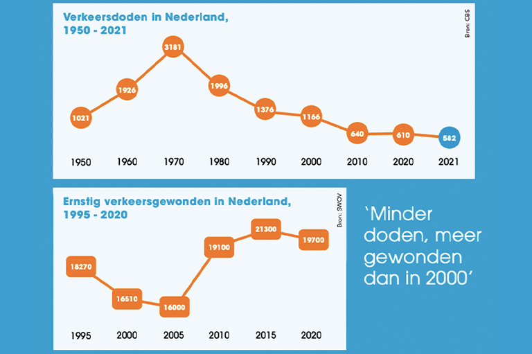 Onder de loep: Verkeersfeitjes 90 jaar VVN | Veilig Verkeer Nederland